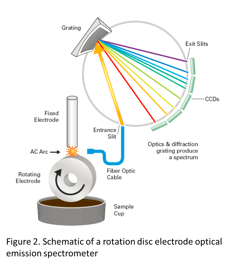 Elemental Analysis of Oil - Optical Emission Spectroscopy