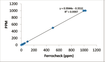 Ferrous Wear Metal Measurement Made Easy with the FerroCheck